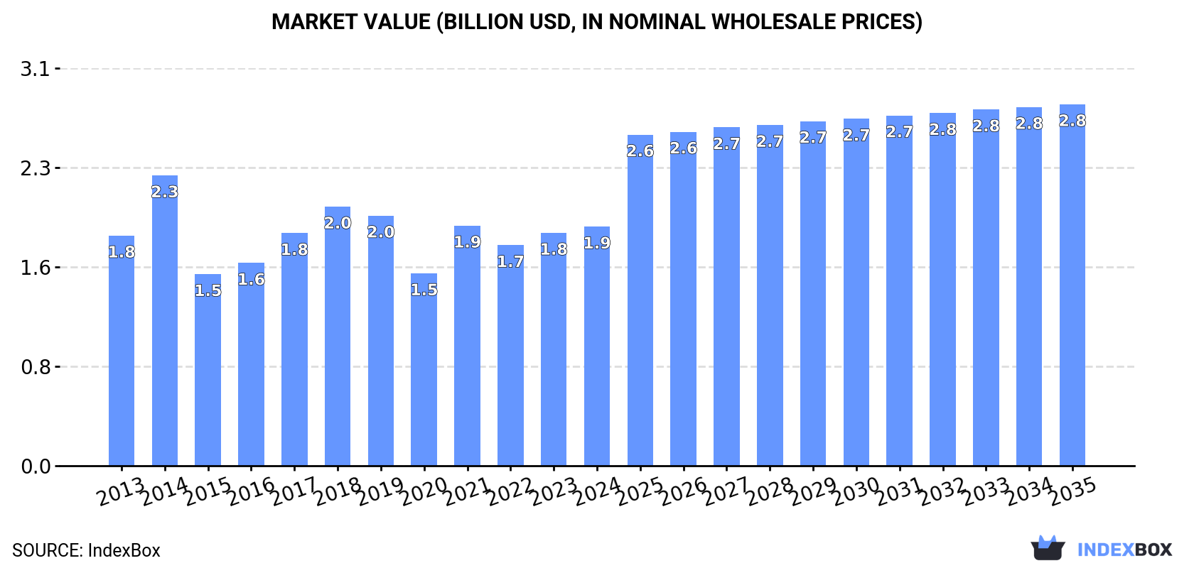 Market Value (billion USD, nominal wholesale prices)