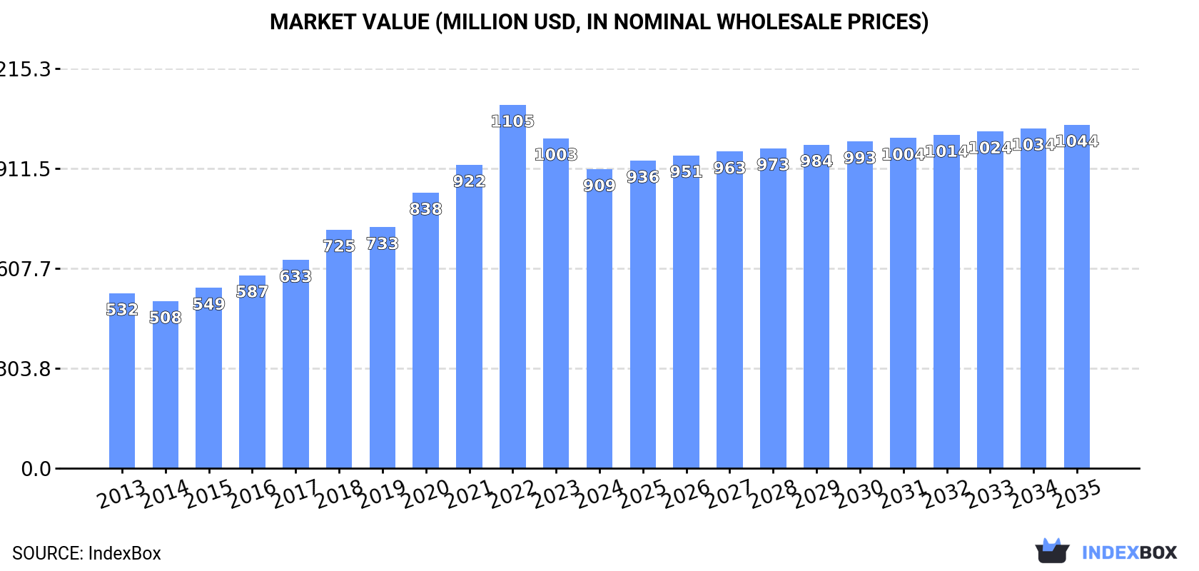 Market Value (million USD, nominal wholesale prices)