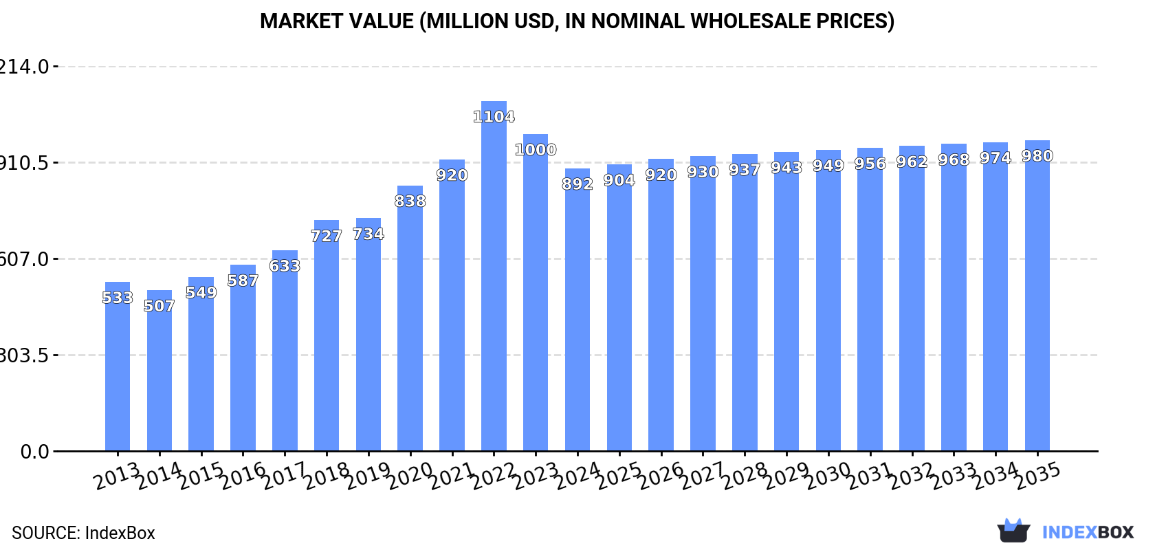 Market Value (million USD, nominal wholesale prices)