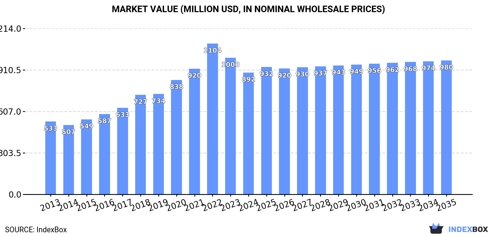 Market Value (million USD, nominal wholesale prices)