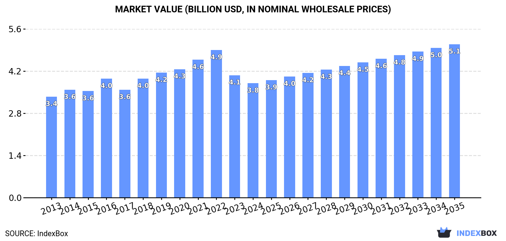 Market Value (billion USD, nominal wholesale prices)