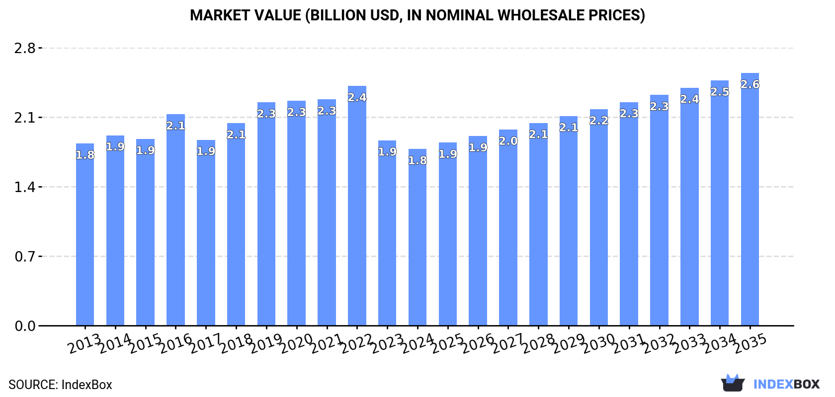 Market Value (billion USD, nominal wholesale prices)
