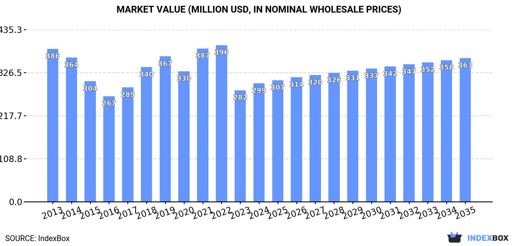 Market Value (million USD, nominal wholesale prices)