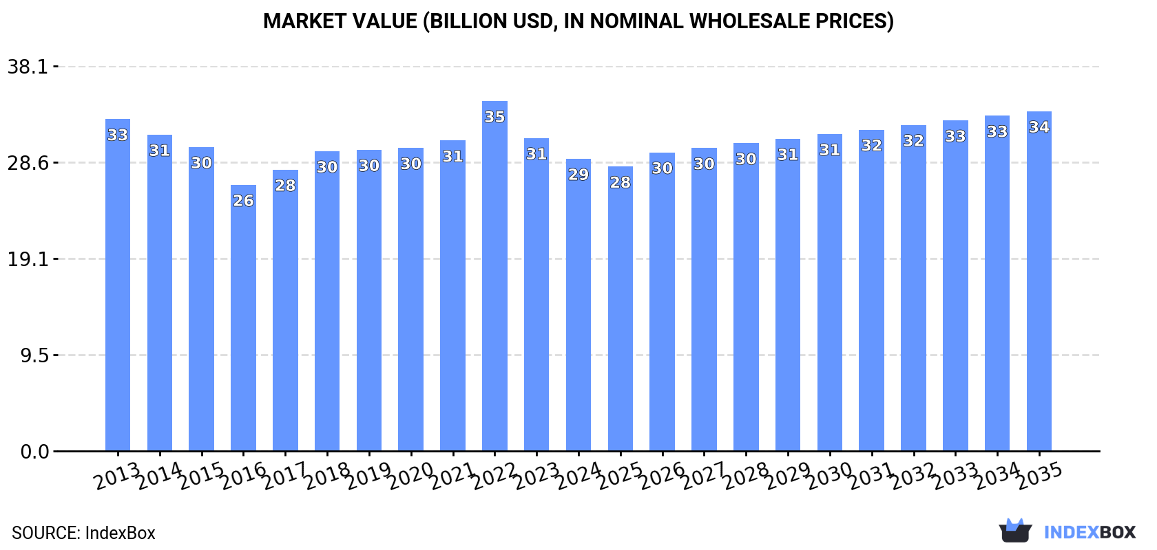 Market Value (billion USD, nominal wholesale prices)