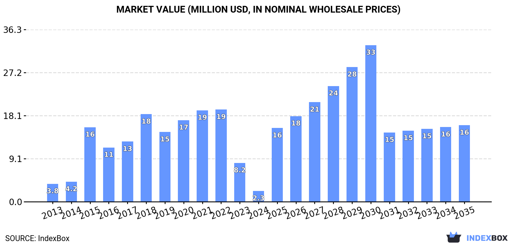 Market Value (million USD, nominal wholesale prices)