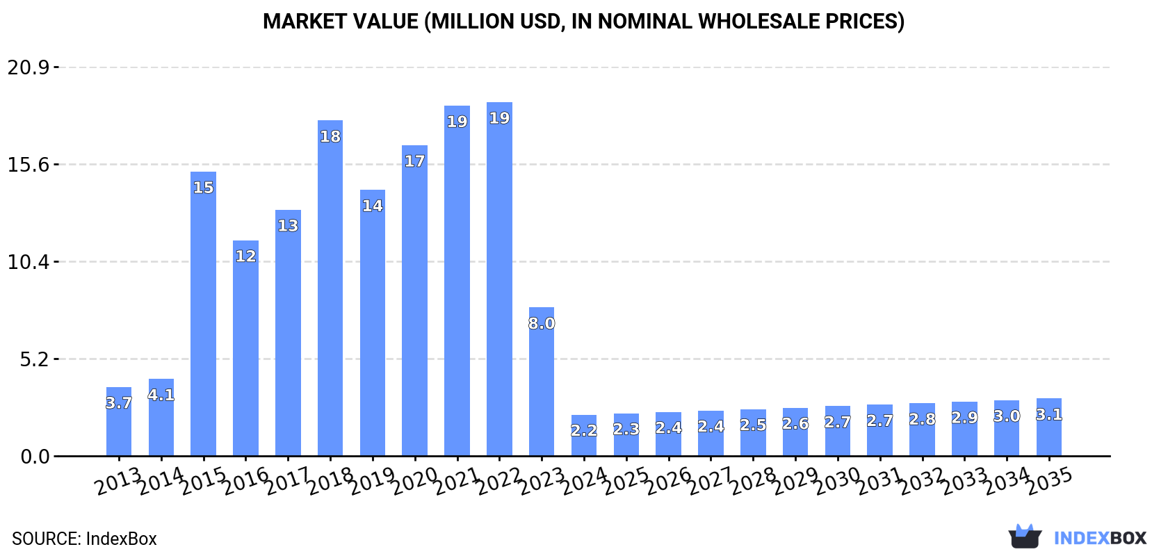 Market Value (million USD, nominal wholesale prices)