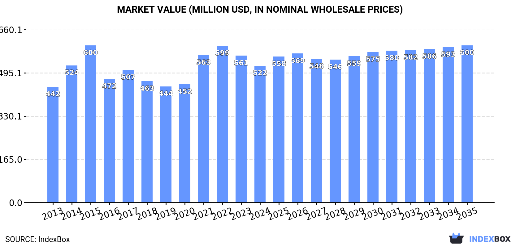 Market Value (million USD, nominal wholesale prices)