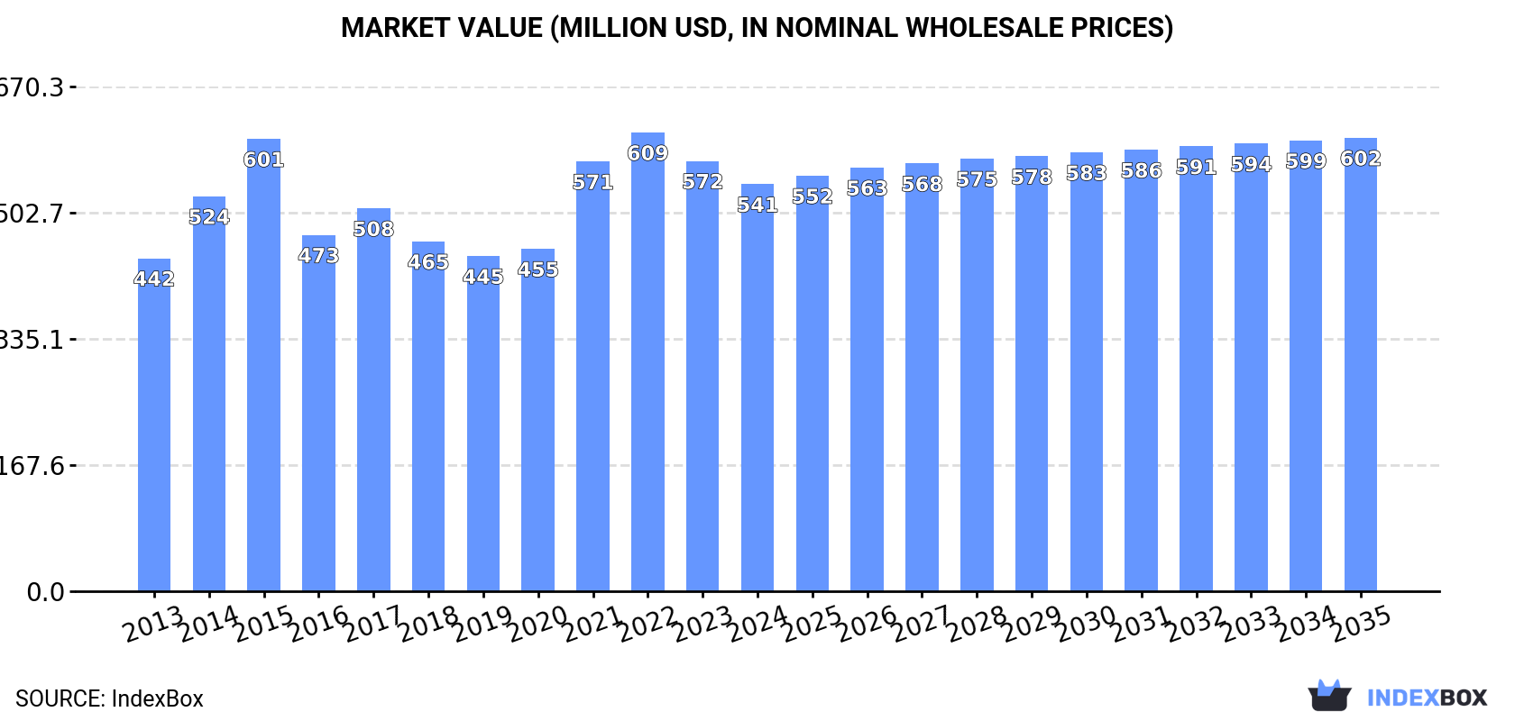Market Value (million USD, nominal wholesale prices)