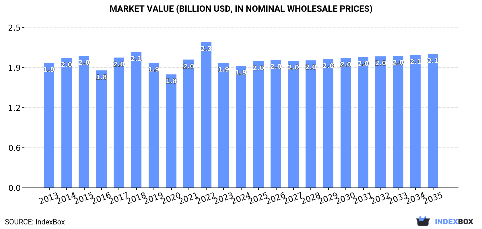 Market Value (billion USD, nominal wholesale prices)