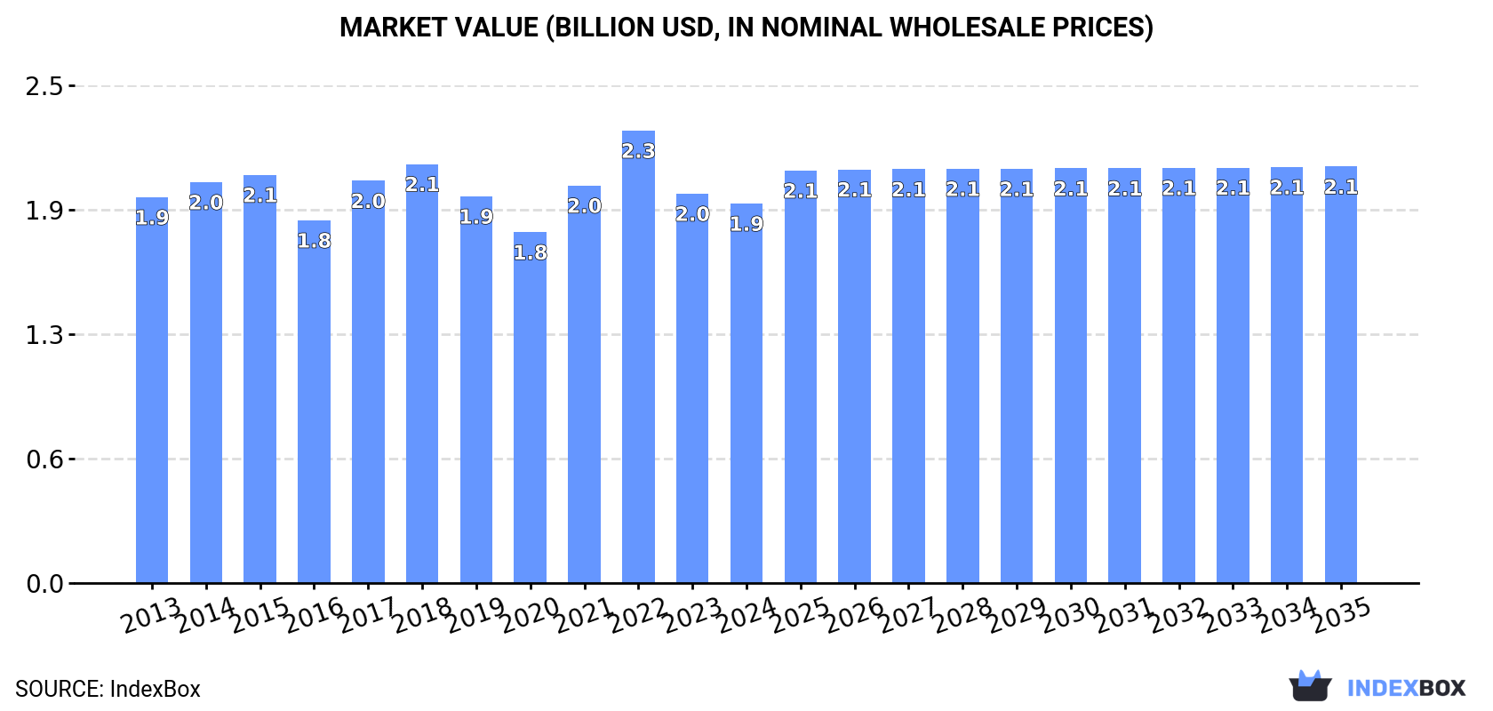 Market Value (billion USD, nominal wholesale prices)