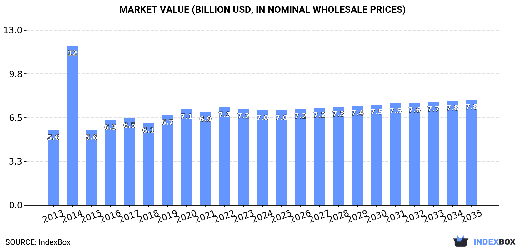 Market Value (billion USD, nominal wholesale prices)