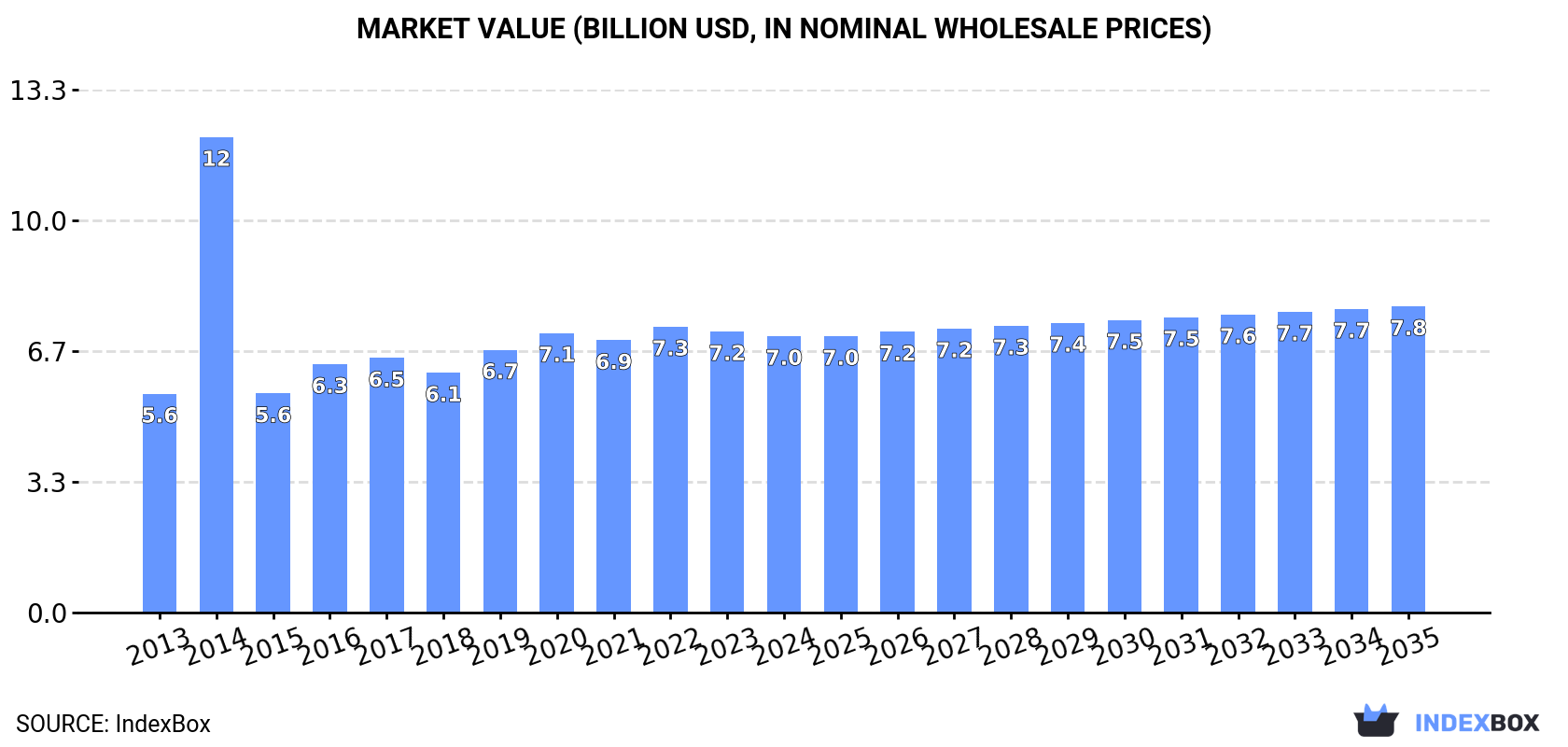 Market Value (billion USD, nominal wholesale prices)