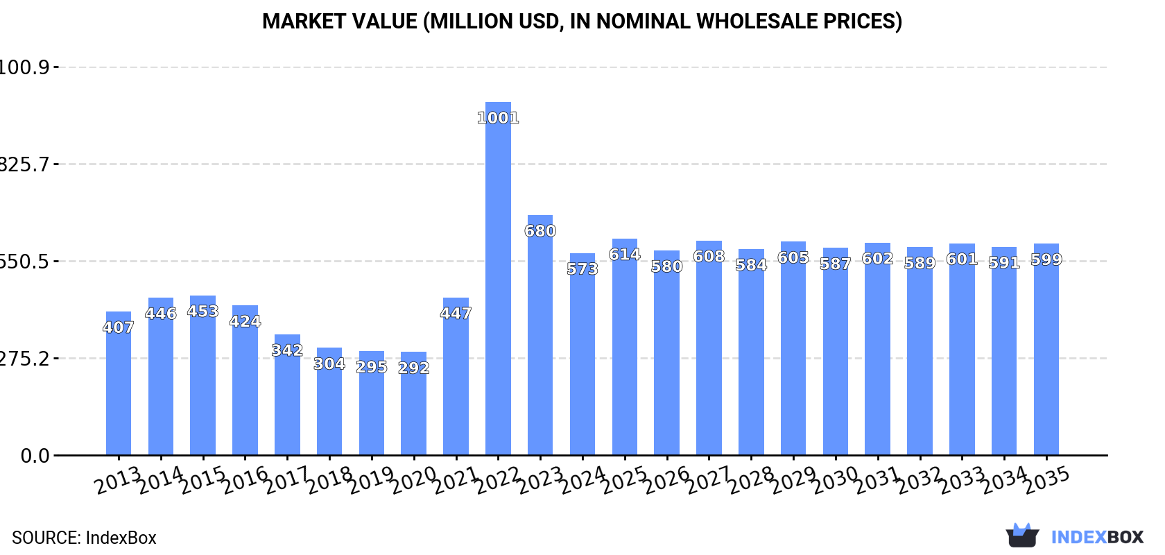 Market Value (million USD, nominal wholesale prices)