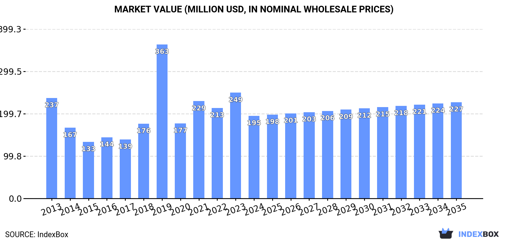 Market Value (million USD, nominal wholesale prices)