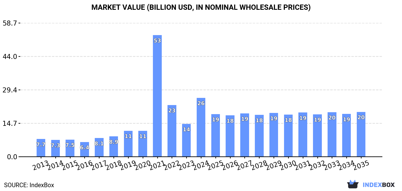 Market Value (billion USD, nominal wholesale prices)