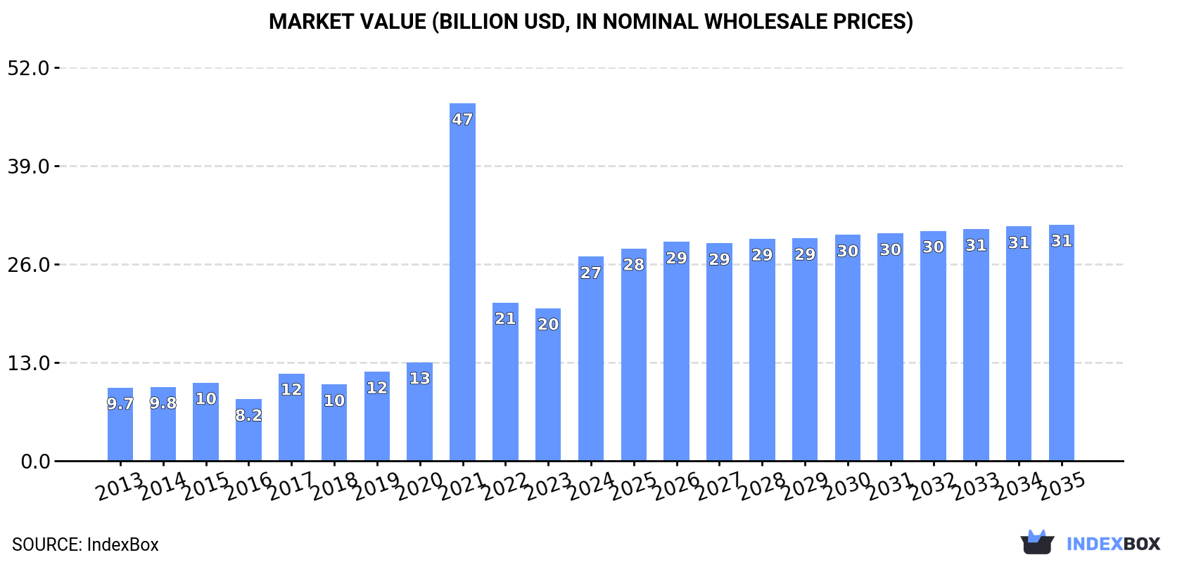 Market Value (billion USD, nominal wholesale prices)