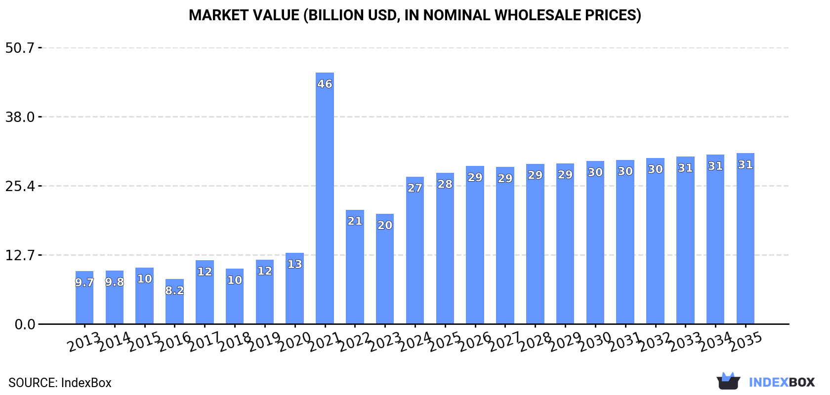 Market Value (billion USD, nominal wholesale prices)