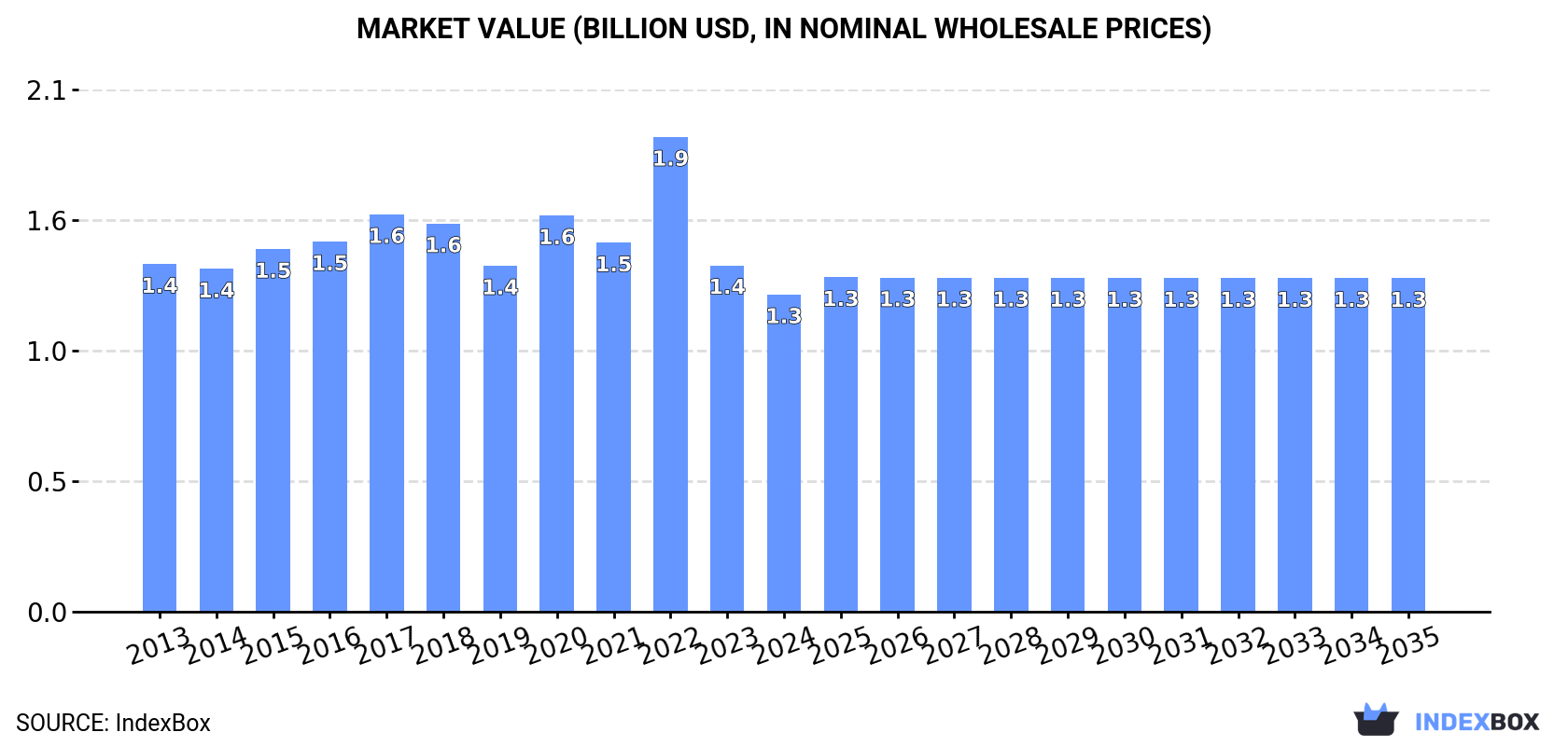 Market Value (billion USD, nominal wholesale prices)