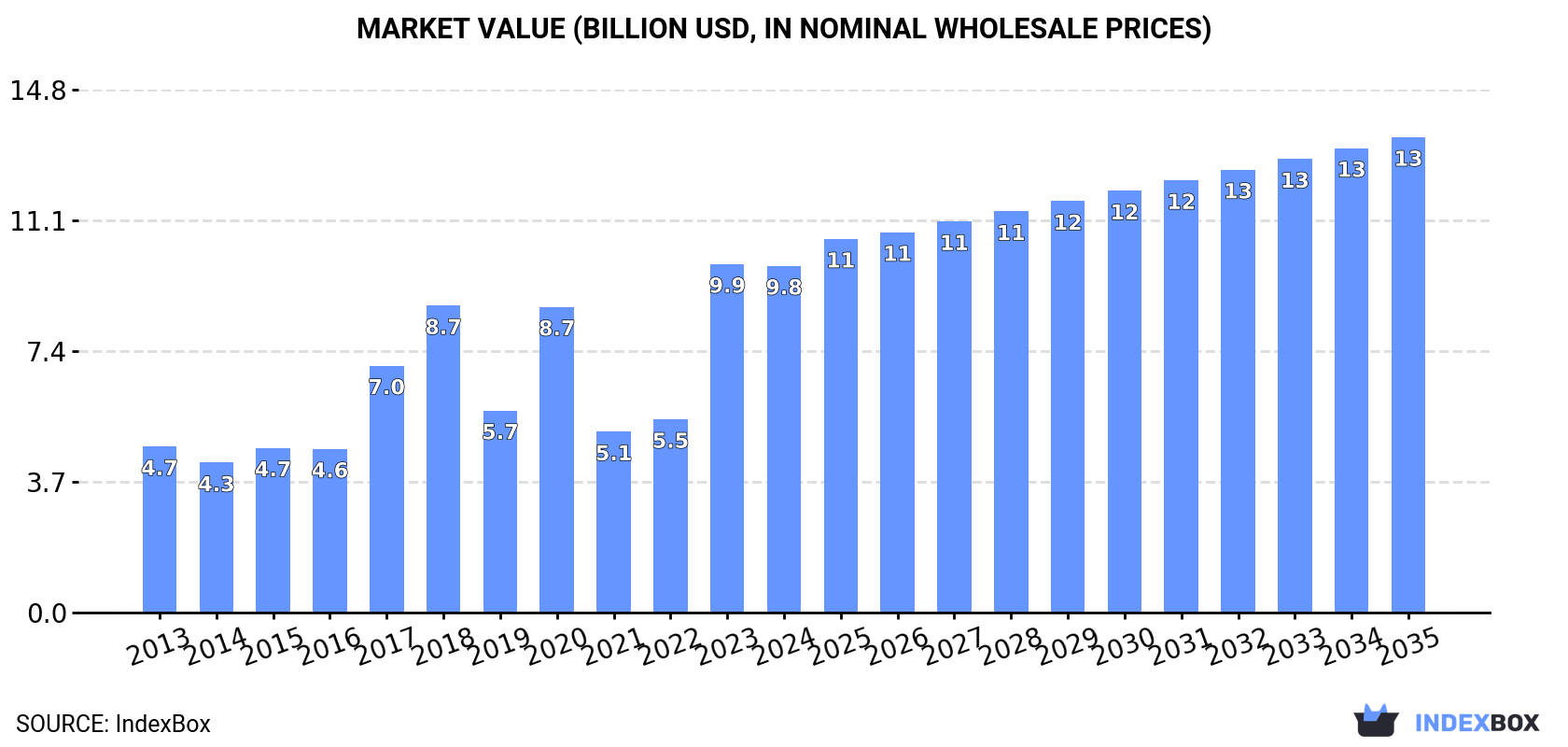 Market Value (billion USD, nominal wholesale prices)