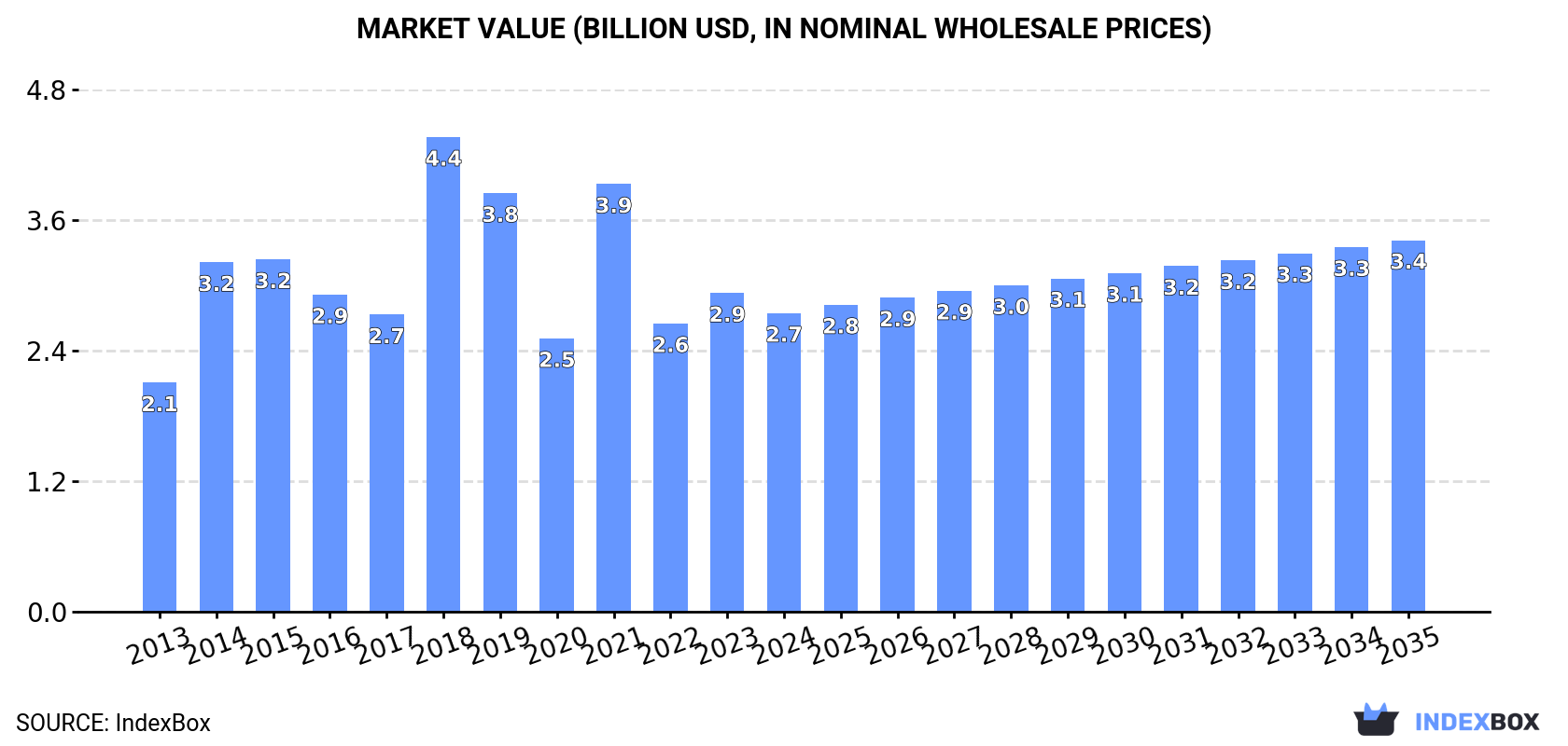 Market Value (billion USD, nominal wholesale prices)