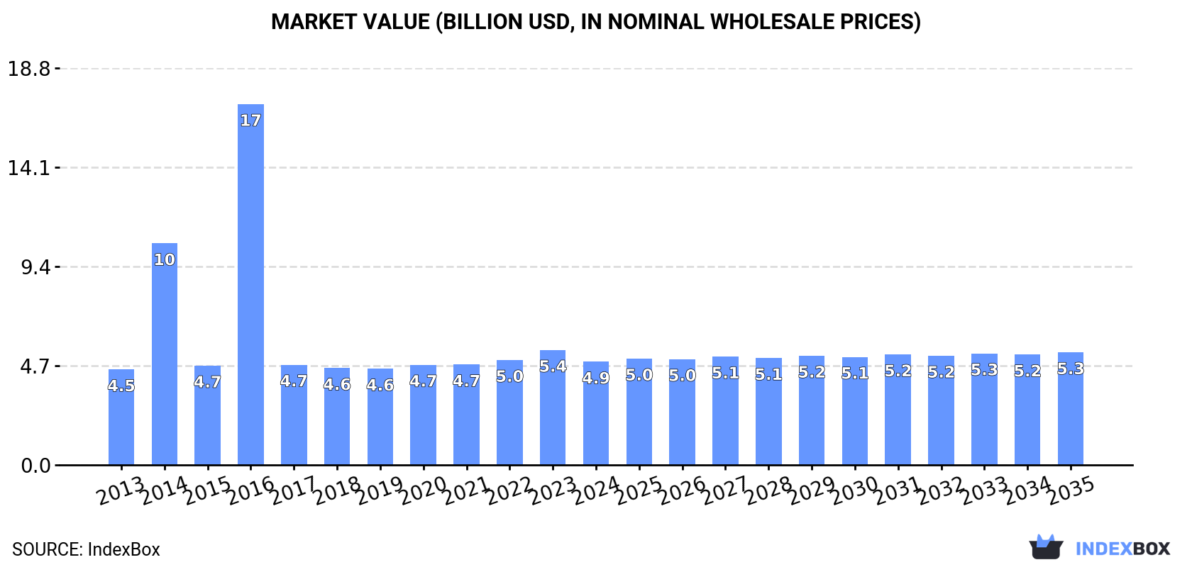 Market Value (billion USD, nominal wholesale prices)