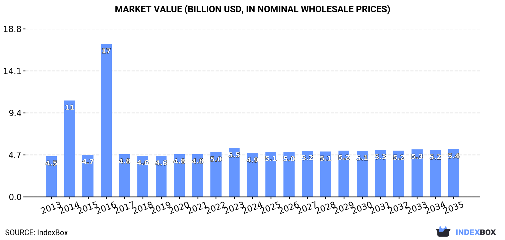 Market Value (billion USD, nominal wholesale prices)