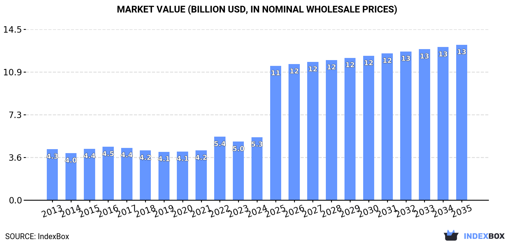 Market Value (billion USD, nominal wholesale prices)