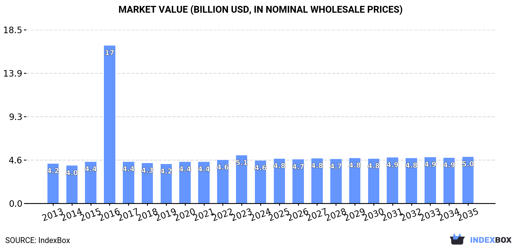 Market Value (billion USD, nominal wholesale prices)