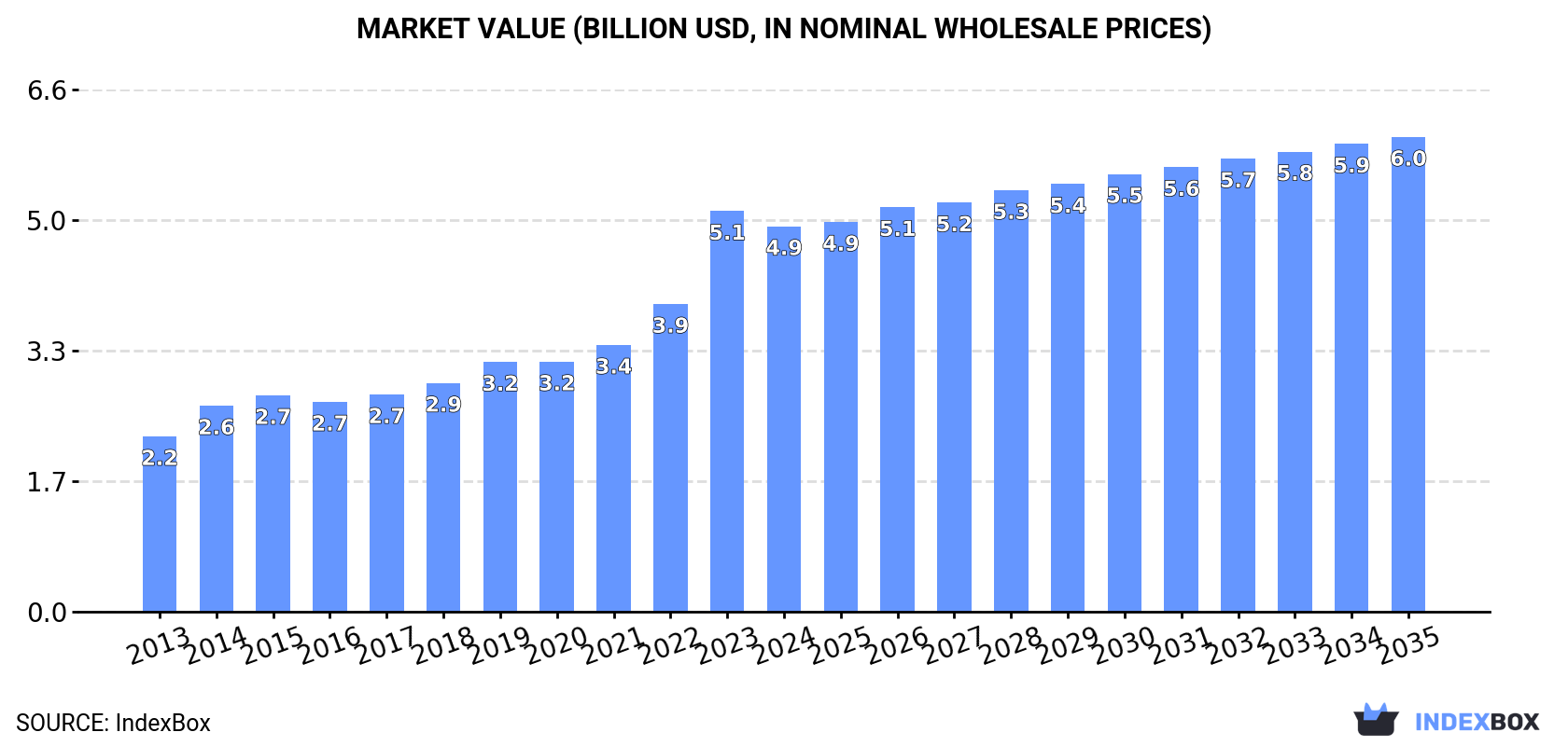 Market Value (billion USD, nominal wholesale prices)