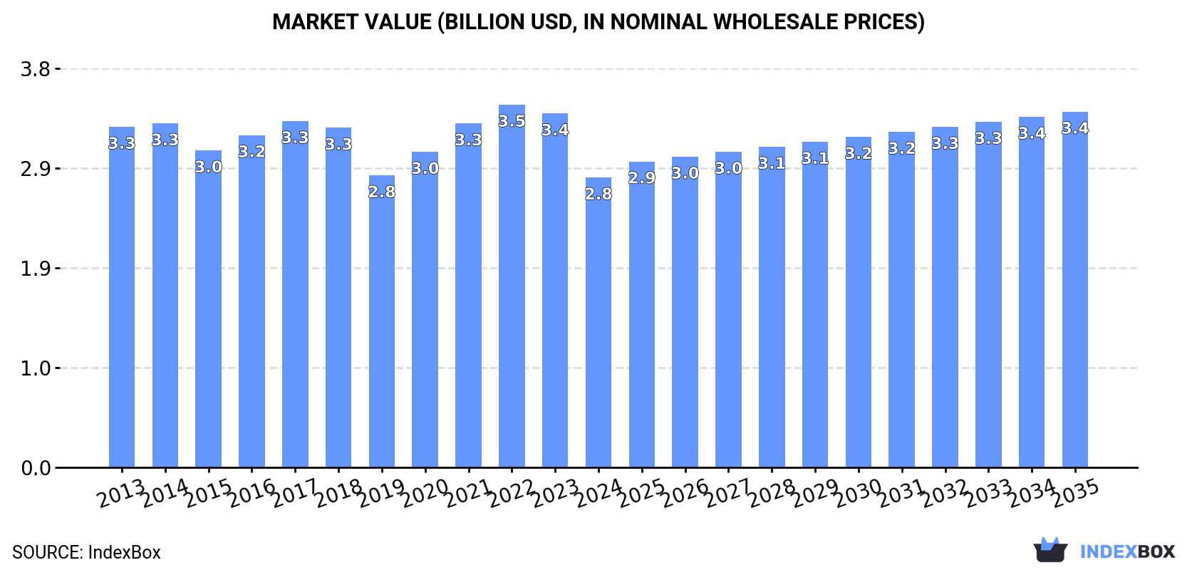 Market Value (billion USD, nominal wholesale prices)