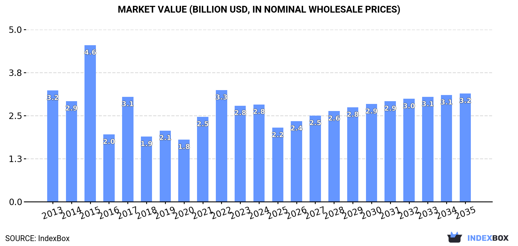 Market Value (billion USD, nominal wholesale prices)