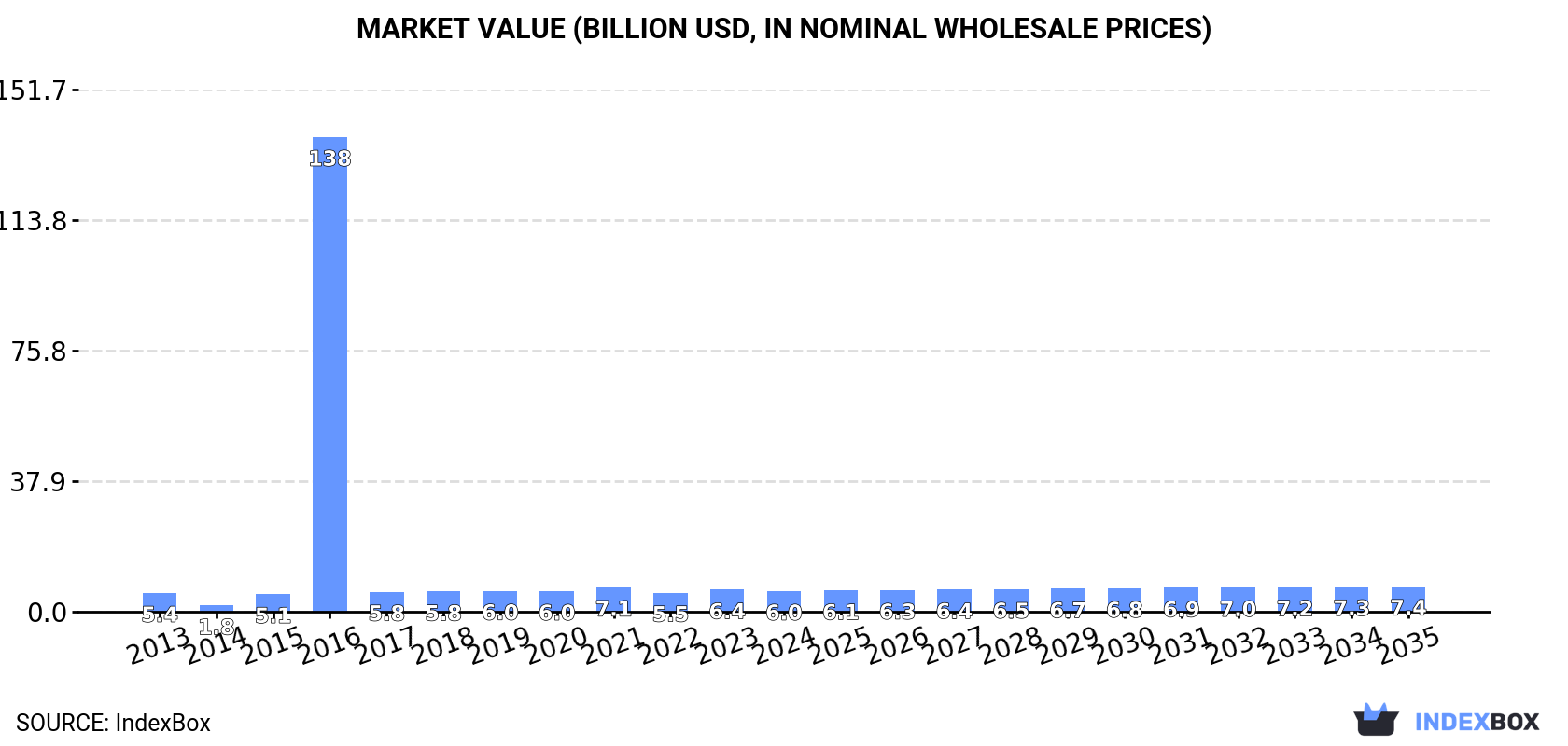 Market Value (billion USD, nominal wholesale prices)