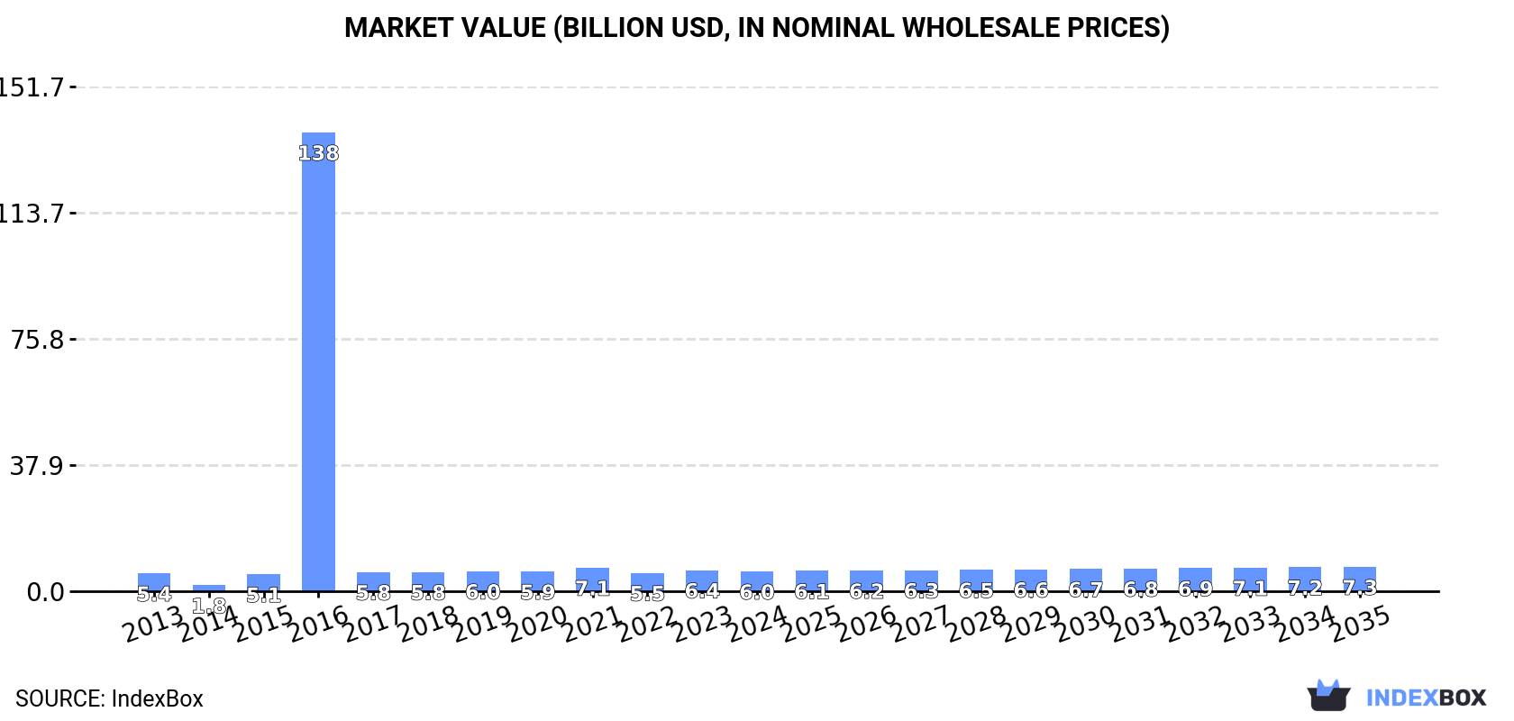 Market Value (billion USD, nominal wholesale prices)