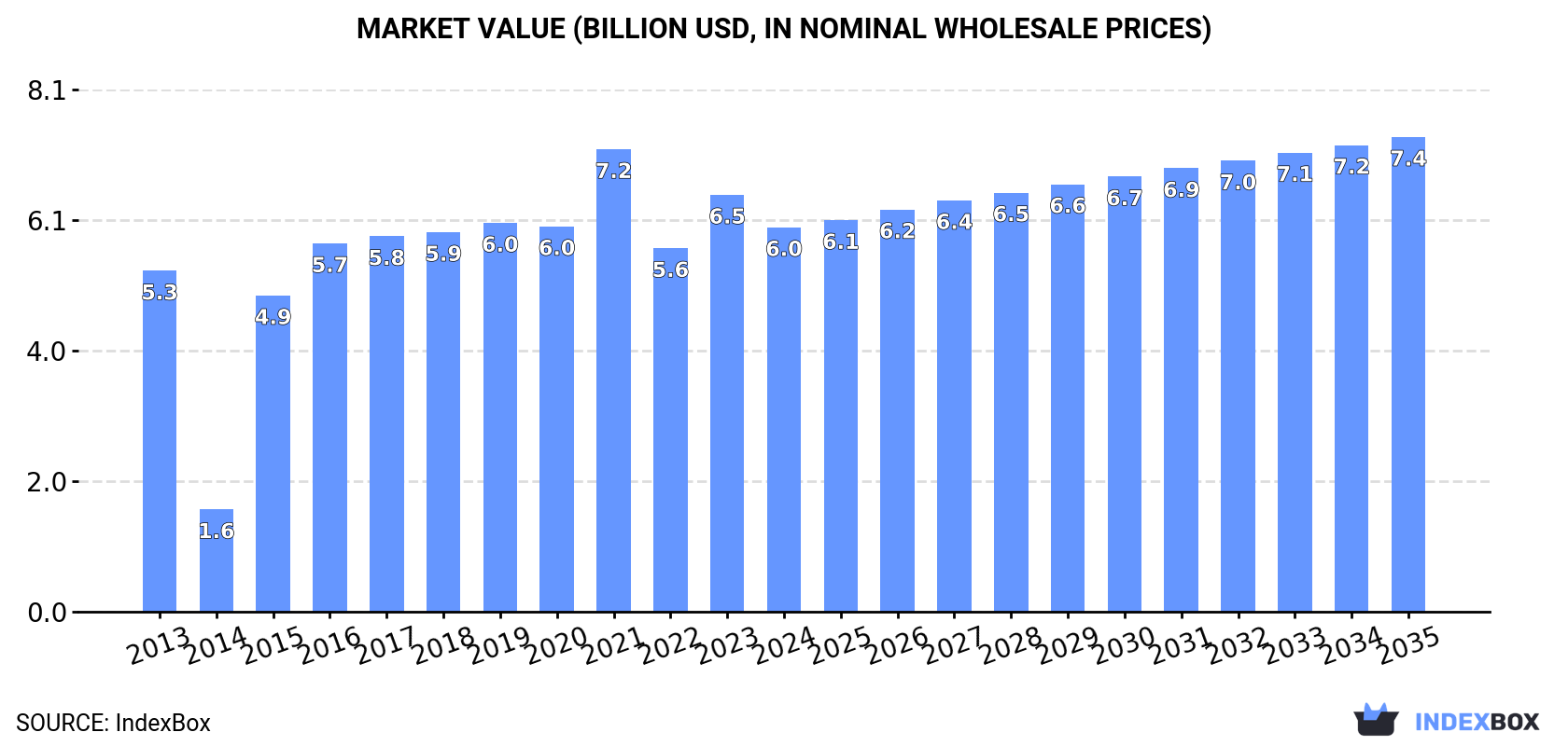 Market Value (billion USD, nominal wholesale prices)