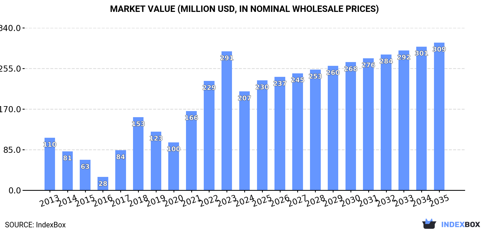 Market Value (million USD, nominal wholesale prices)
