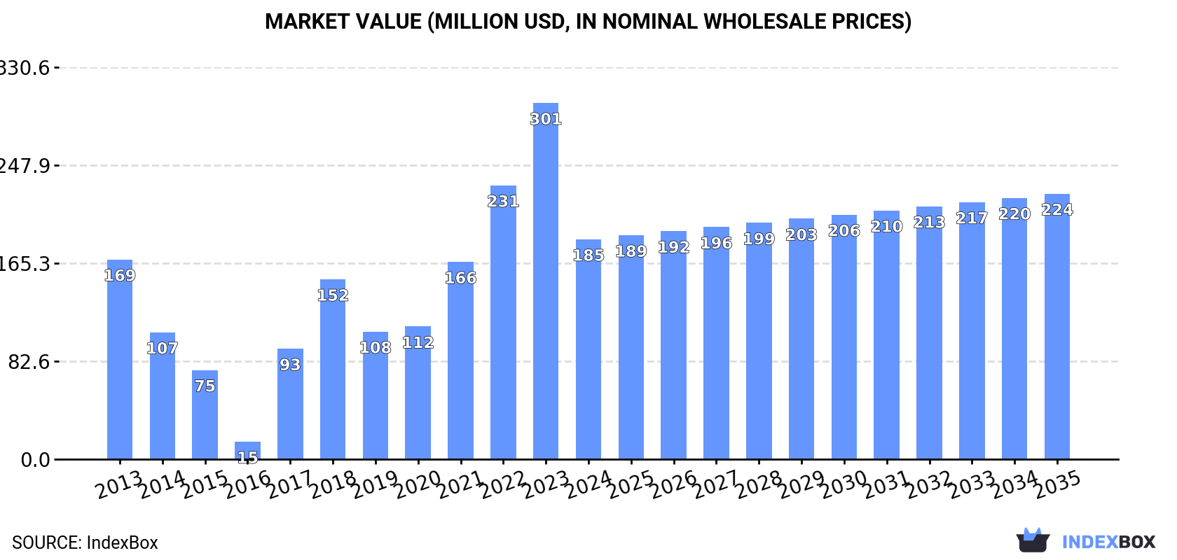 Market Value (million USD, nominal wholesale prices)