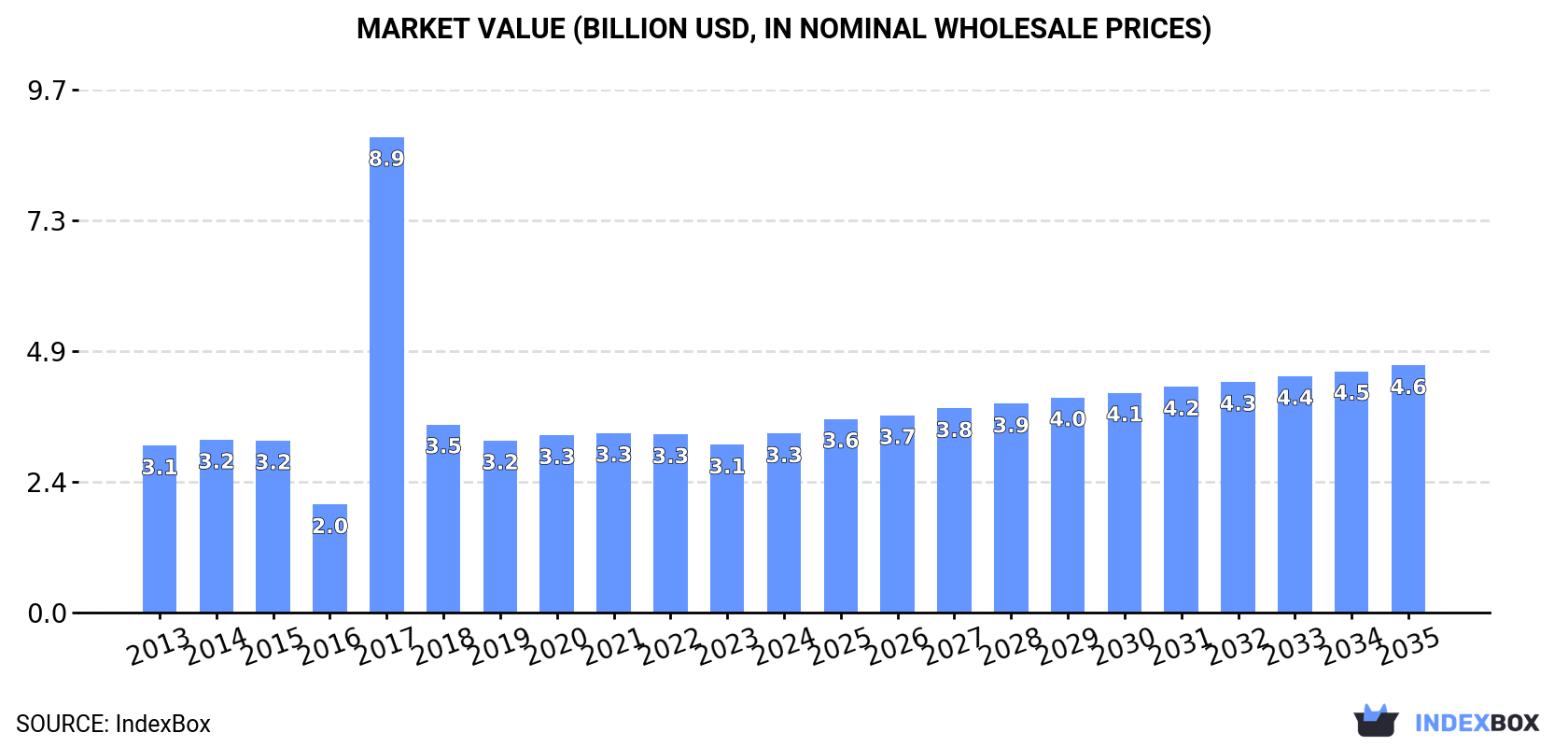 Market Value (billion USD, nominal wholesale prices)
