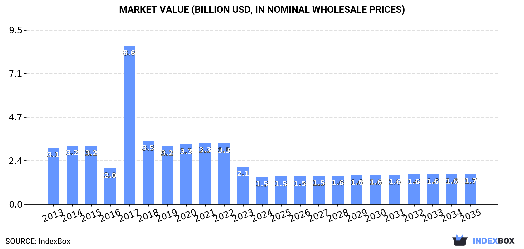 Market Value (billion USD, nominal wholesale prices)