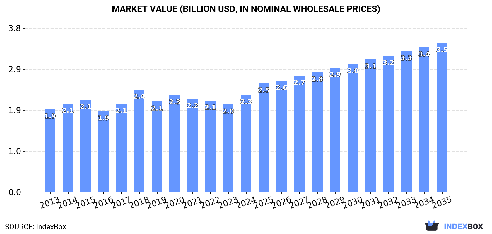 Market Value (billion USD, nominal wholesale prices)