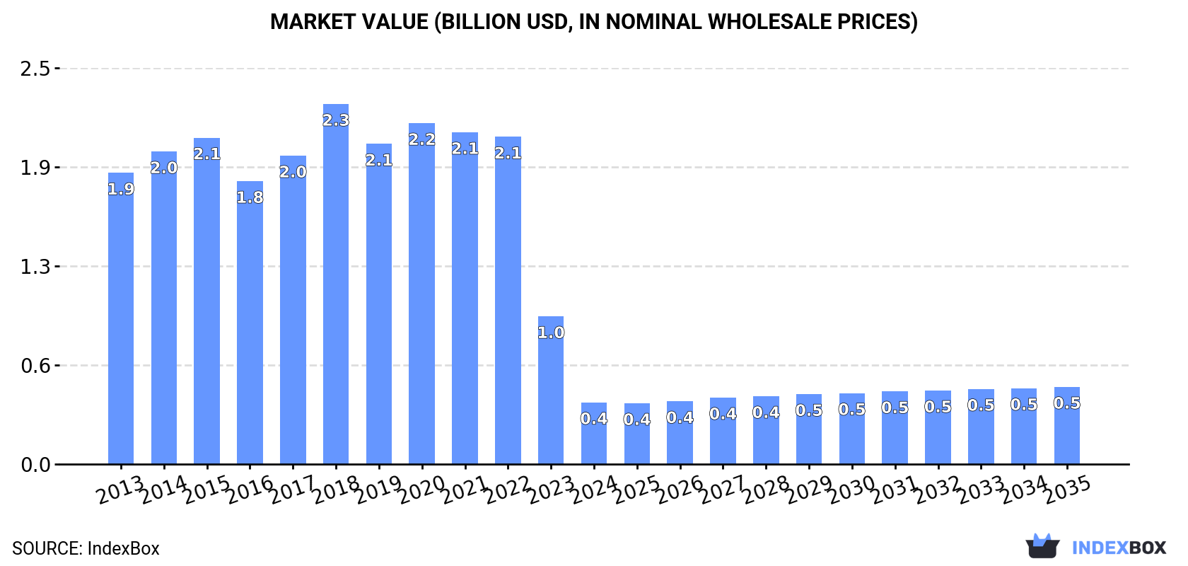 Market Value (billion USD, nominal wholesale prices)