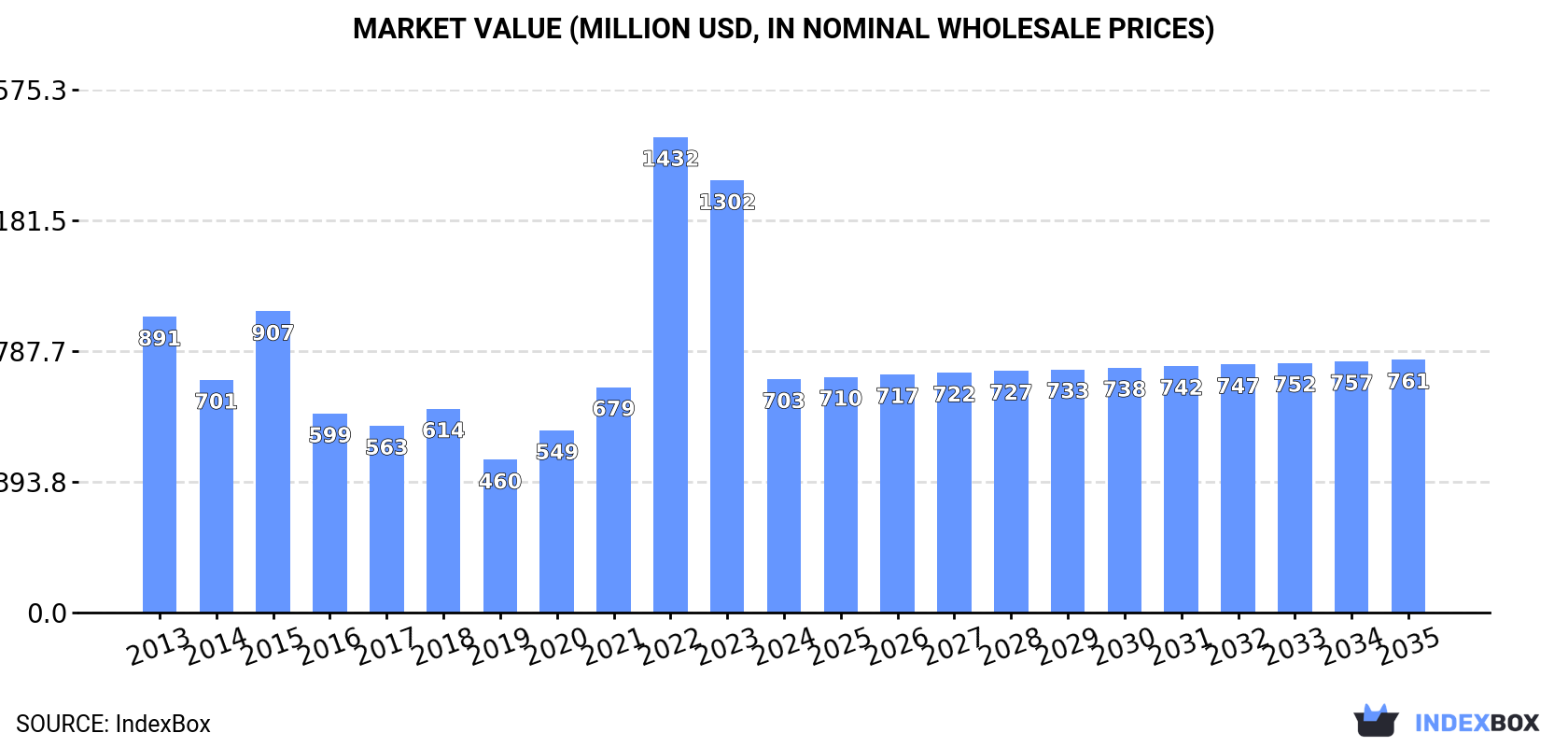 Market Value (million USD, nominal wholesale prices)