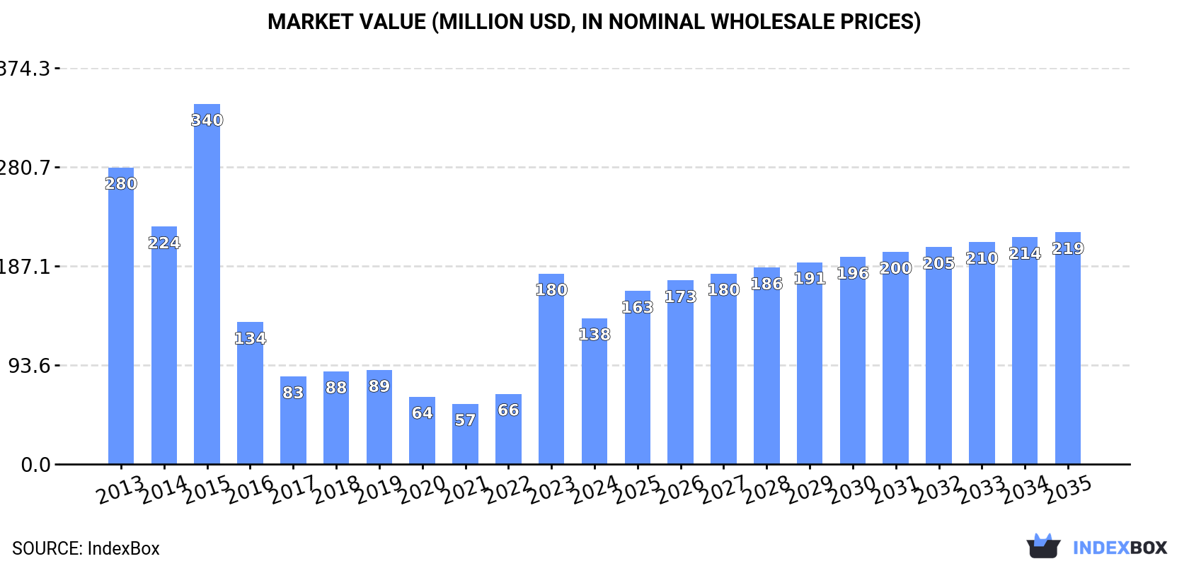 Market Value (million USD, nominal wholesale prices)