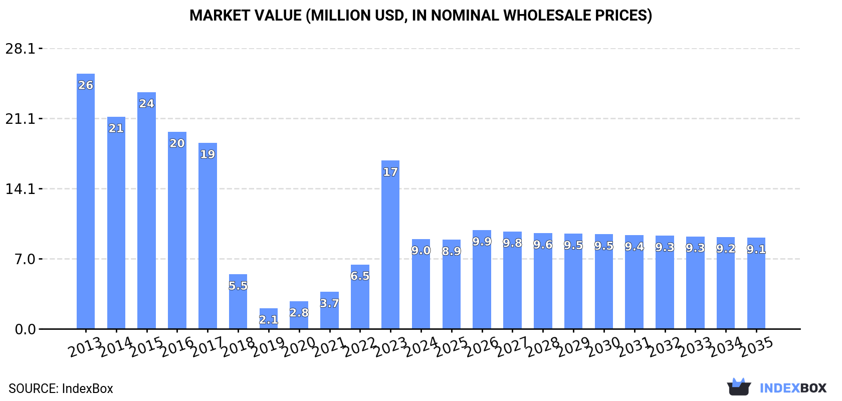 Market Value (million USD, nominal wholesale prices)