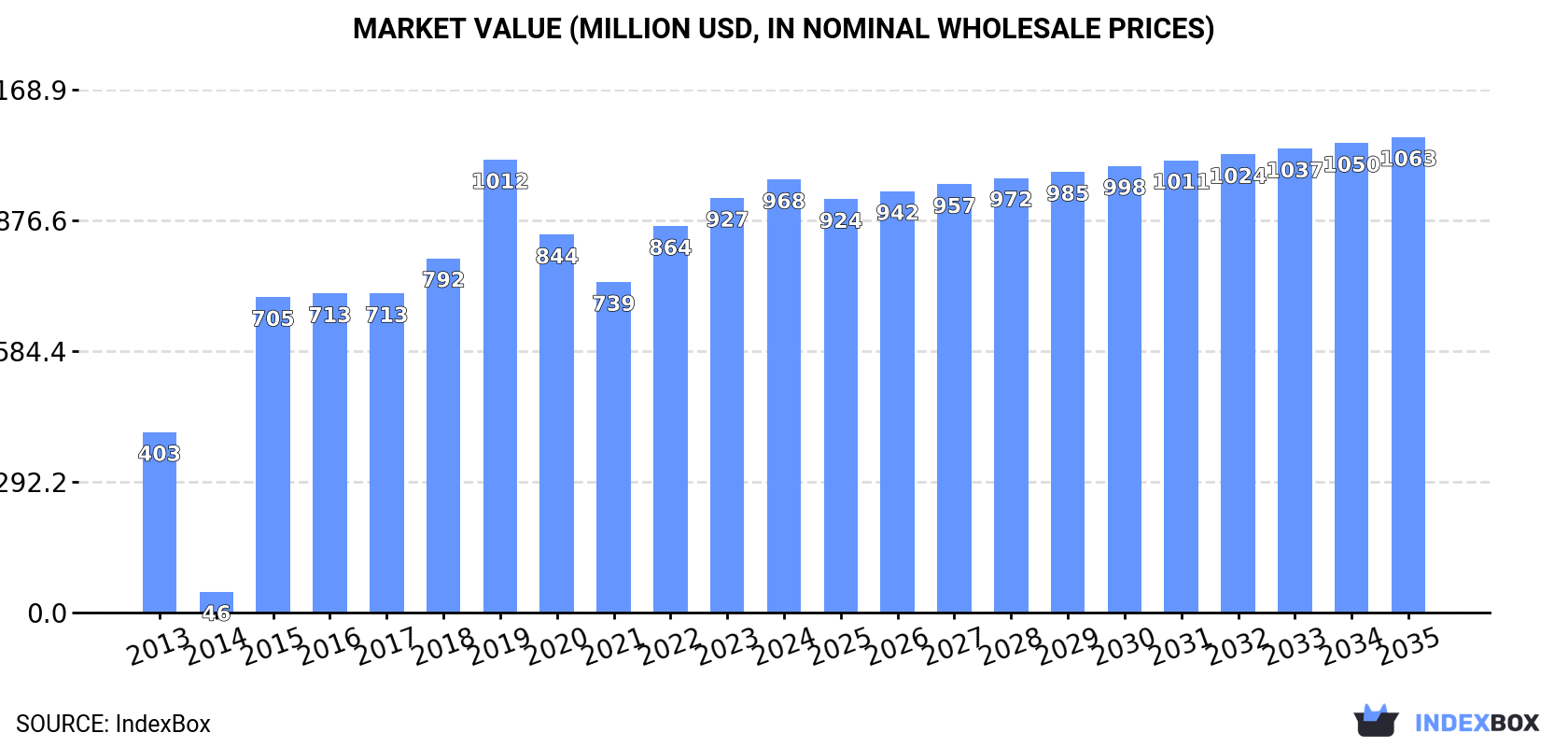 Market Value (million USD, nominal wholesale prices)