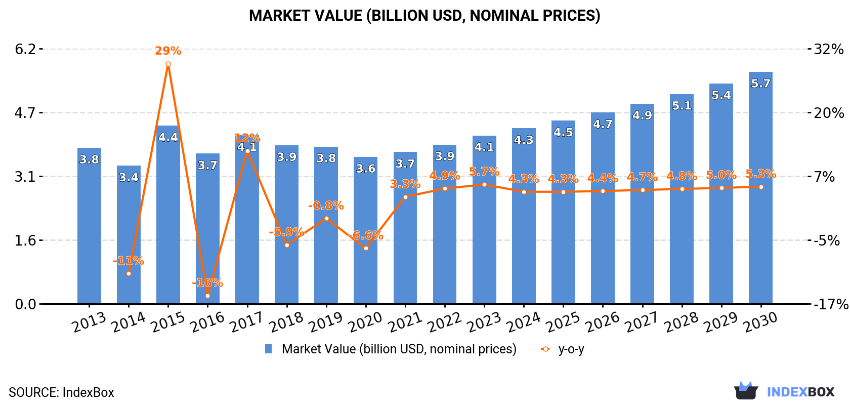 Market Value (billion USD, nominal prices)