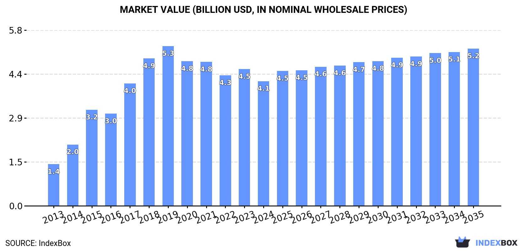 Market Value (billion USD, nominal wholesale prices)