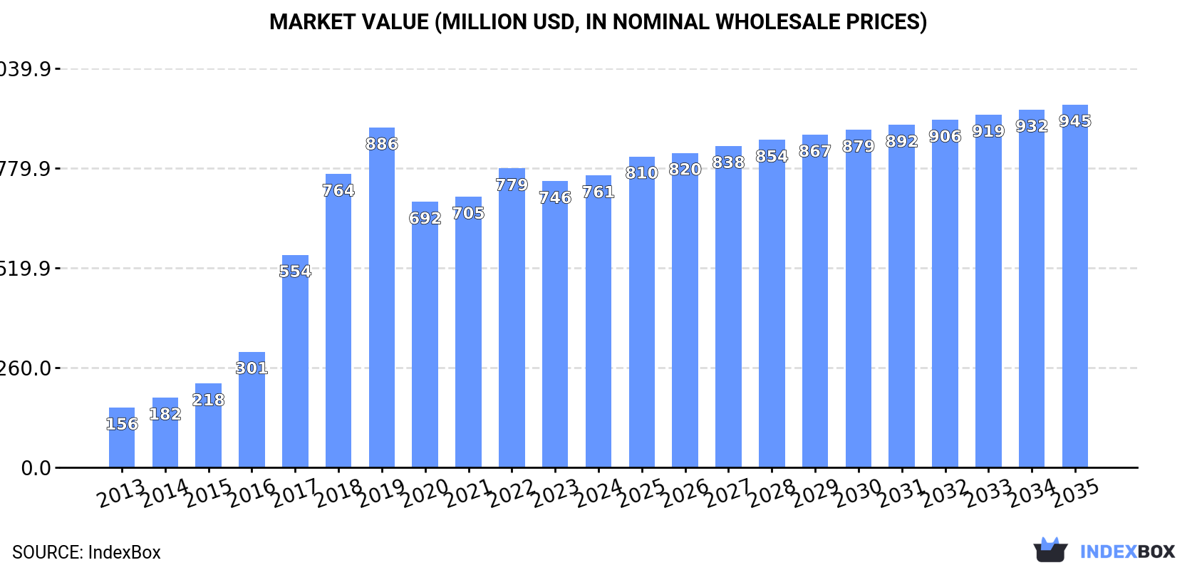 Market Value (million USD, nominal wholesale prices)