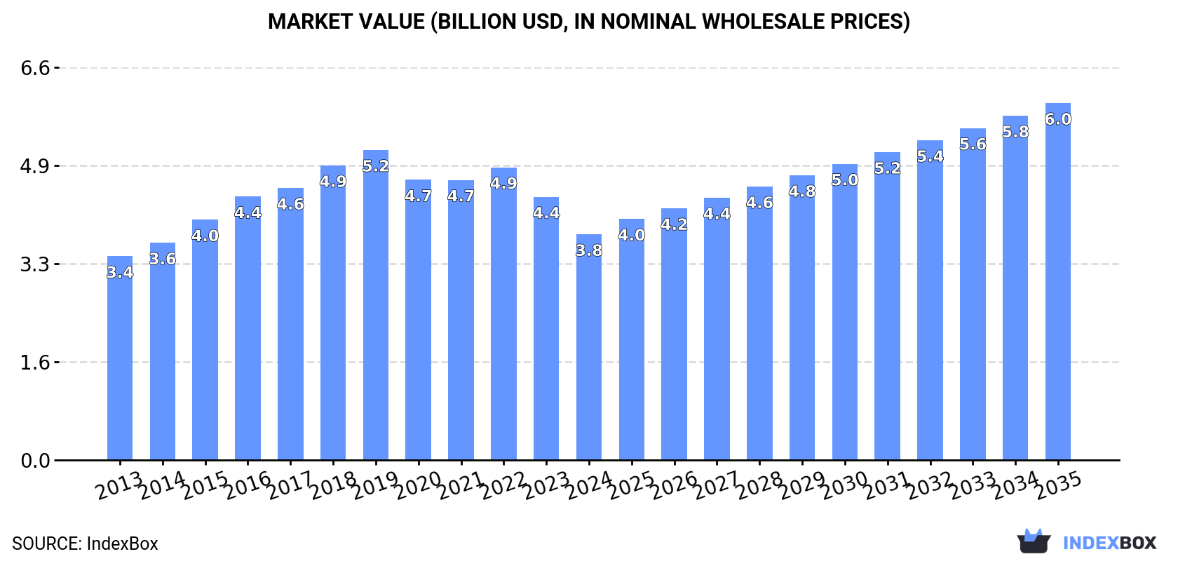 Market Value (billion USD, nominal wholesale prices)