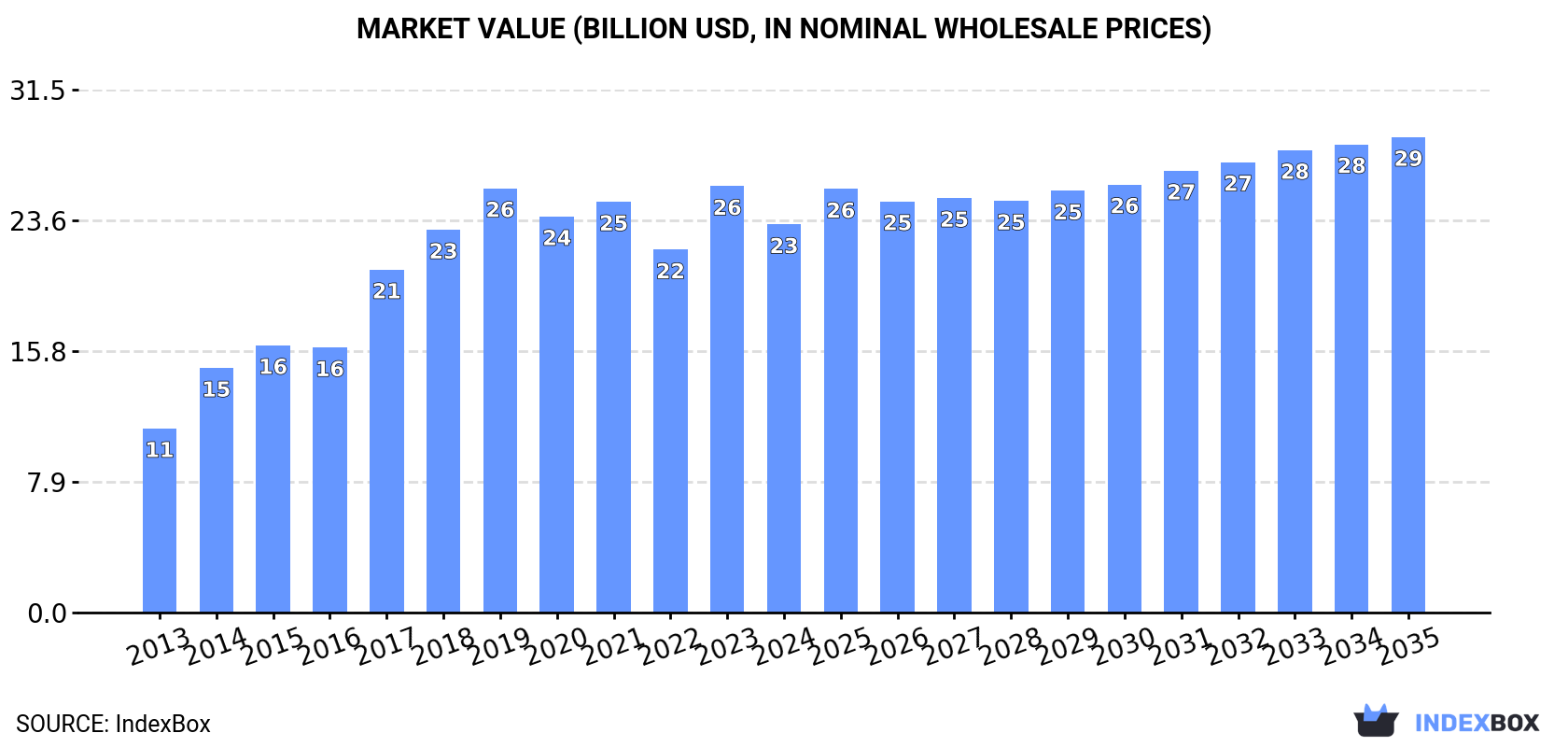 Market Value (billion USD, nominal wholesale prices)