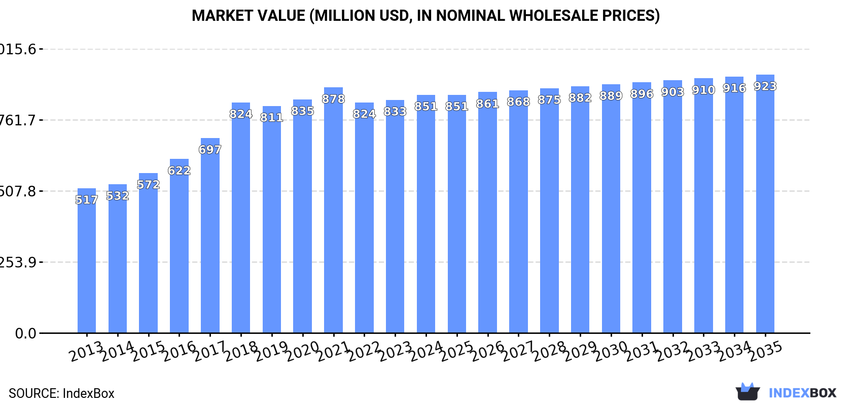 Market Value (million USD, nominal wholesale prices)